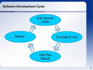 Makefiles Intro | PDF