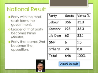 Voting Systems - First Past the Post | PPTX