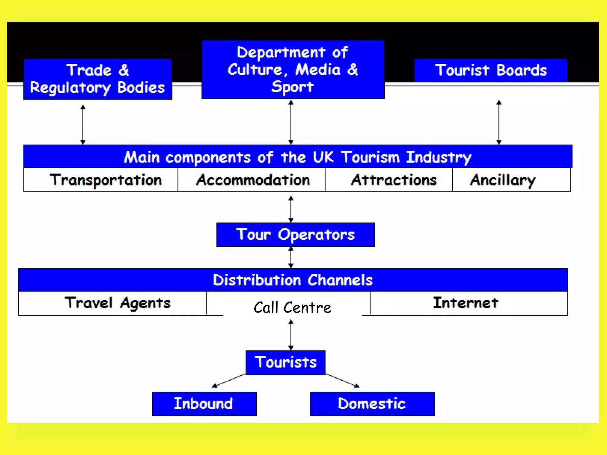 Intro to UK Travel and Tourism Industry | PPT