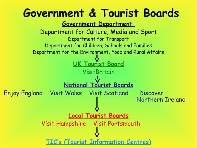Intro to UK Travel and Tourism Industry | PPT | Air Travel | Travel Type