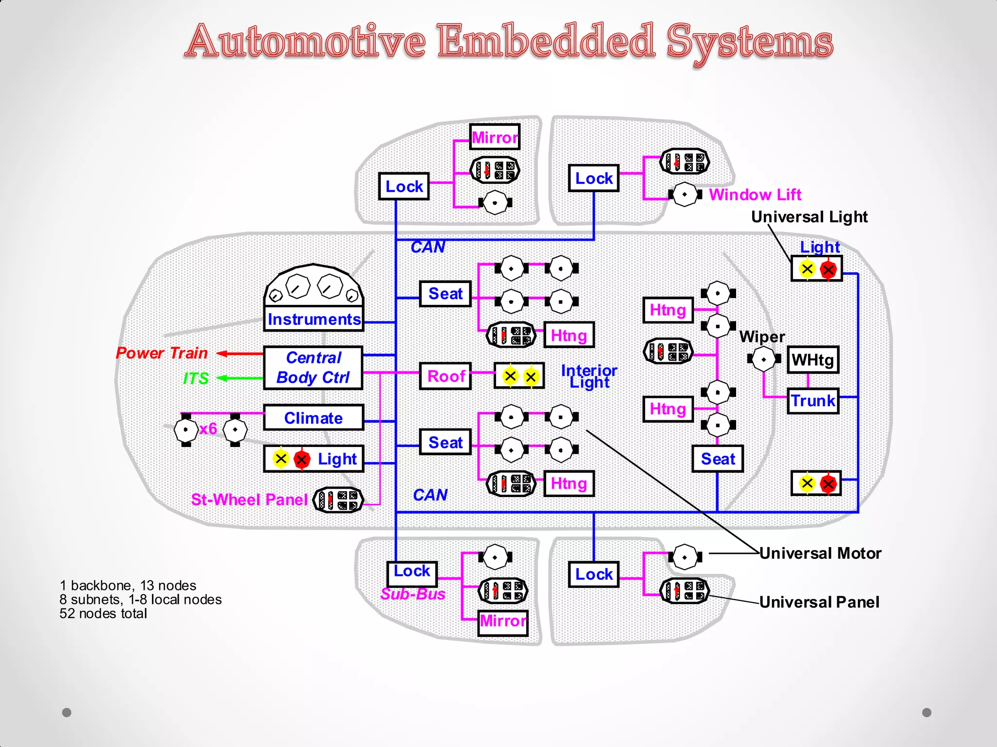 Embedded Systems in Automotive | PDF