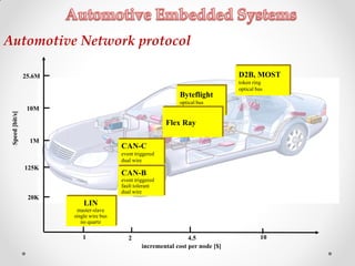 Embedded Systems in Automotive | PDF
