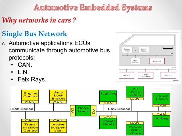 Embedded Systems in Automotive | PPT