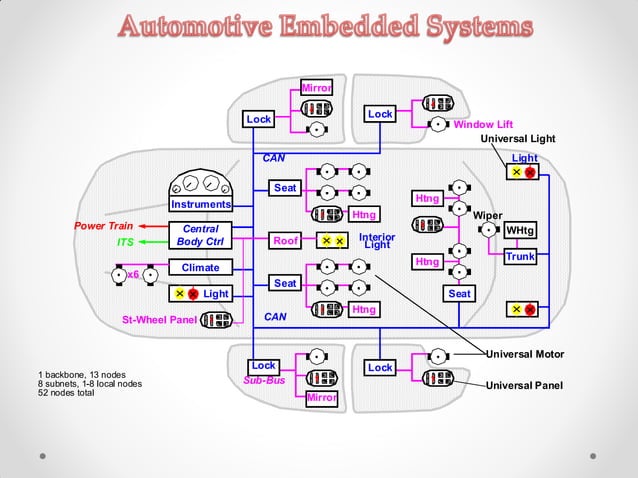 Embedded Systems in Automotive | PDF | Auto Safety Technologies | Auto Technology