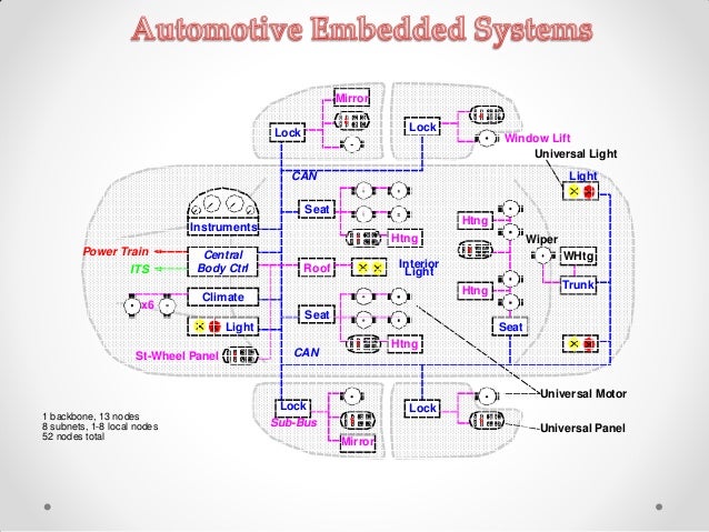 Embedded Systems in Automotive
