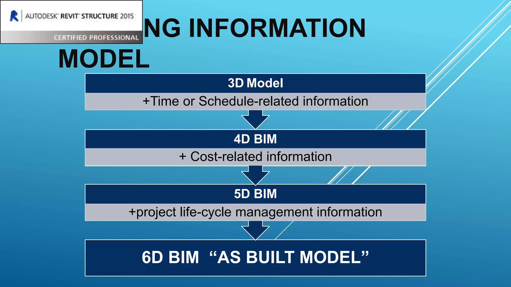Intro to BIM and Revit Structure | PPTX