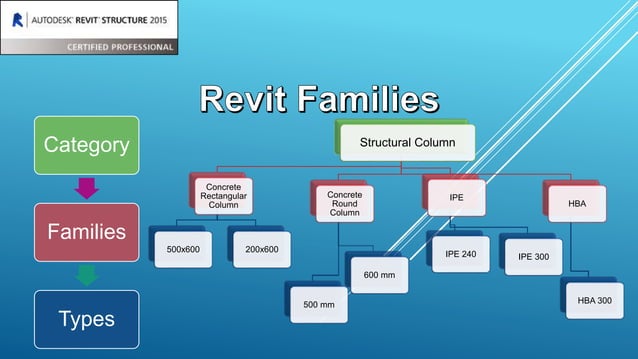 Intro to BIM and Revit Structure | PPTX