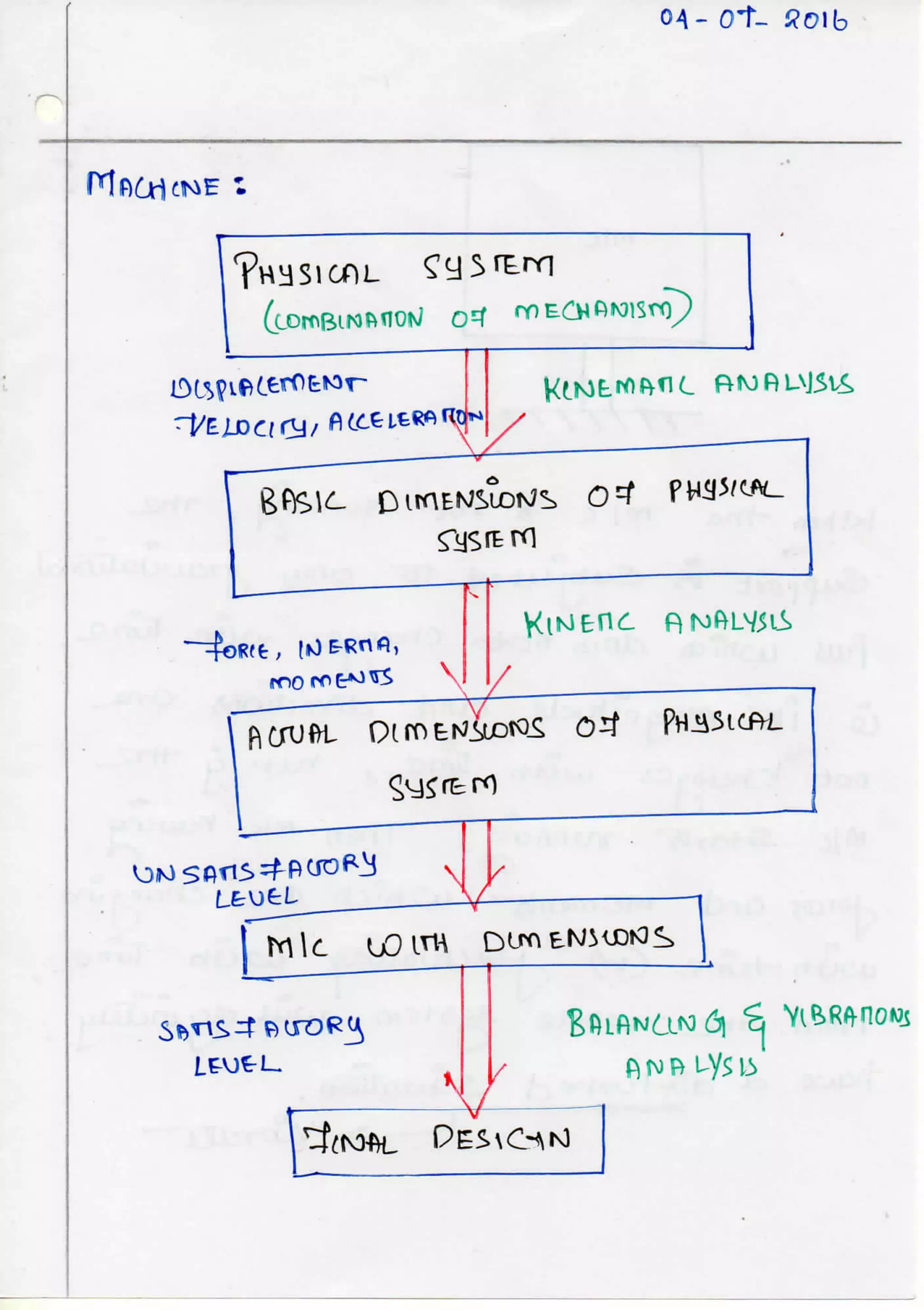 Introduction to Machine Design | PDF