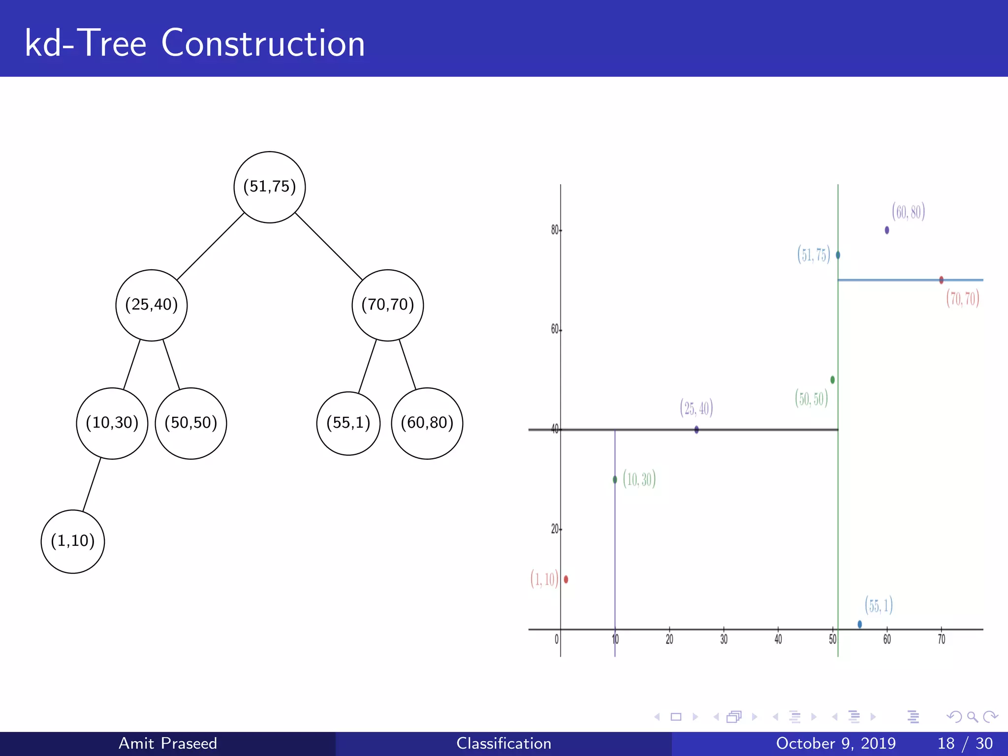 Introduction to Classification | PPT