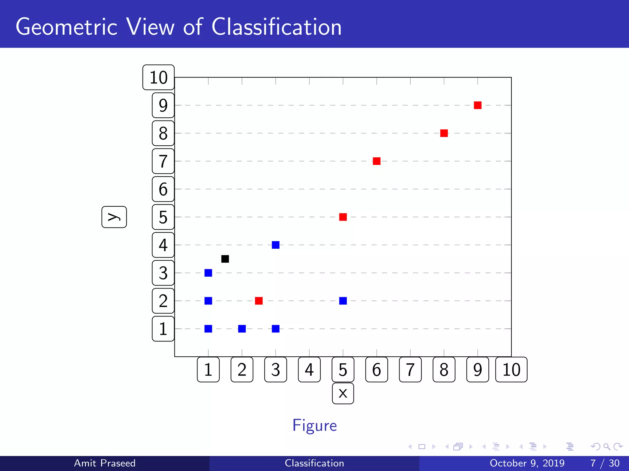 Introduction to Classification | PPT