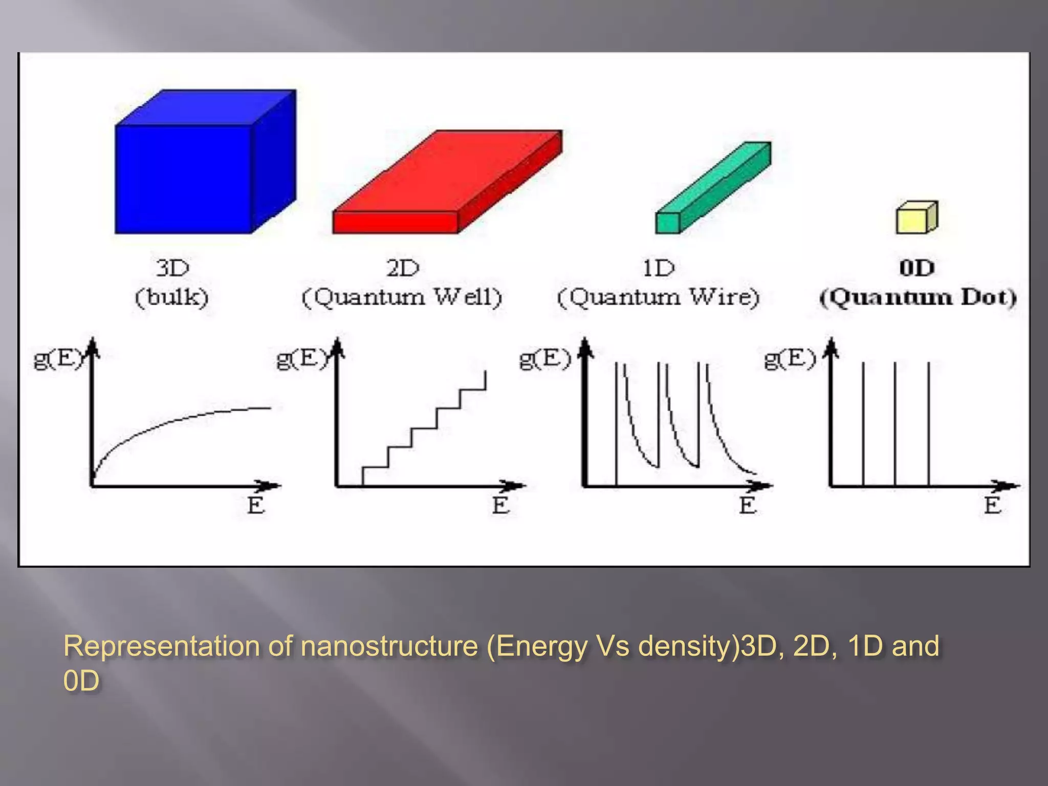 Nanoscience and Nanotechnology | PPTX