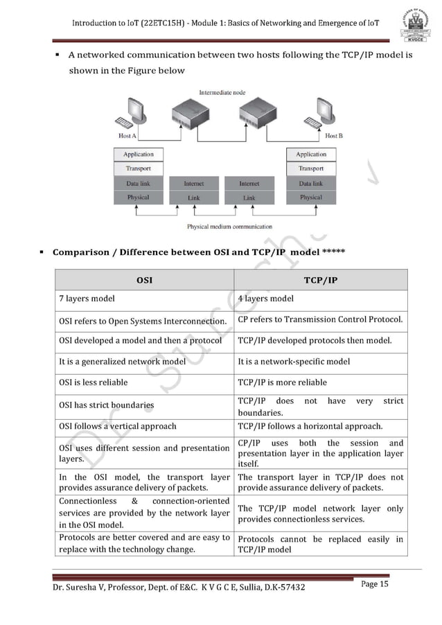 Intro. IoT Module 1- 22ETC15H by Dr.Suresha V.pdf