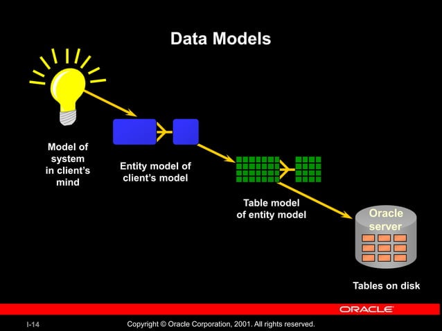 Introduction To Oracle Sql Database Systemsppt Free Download