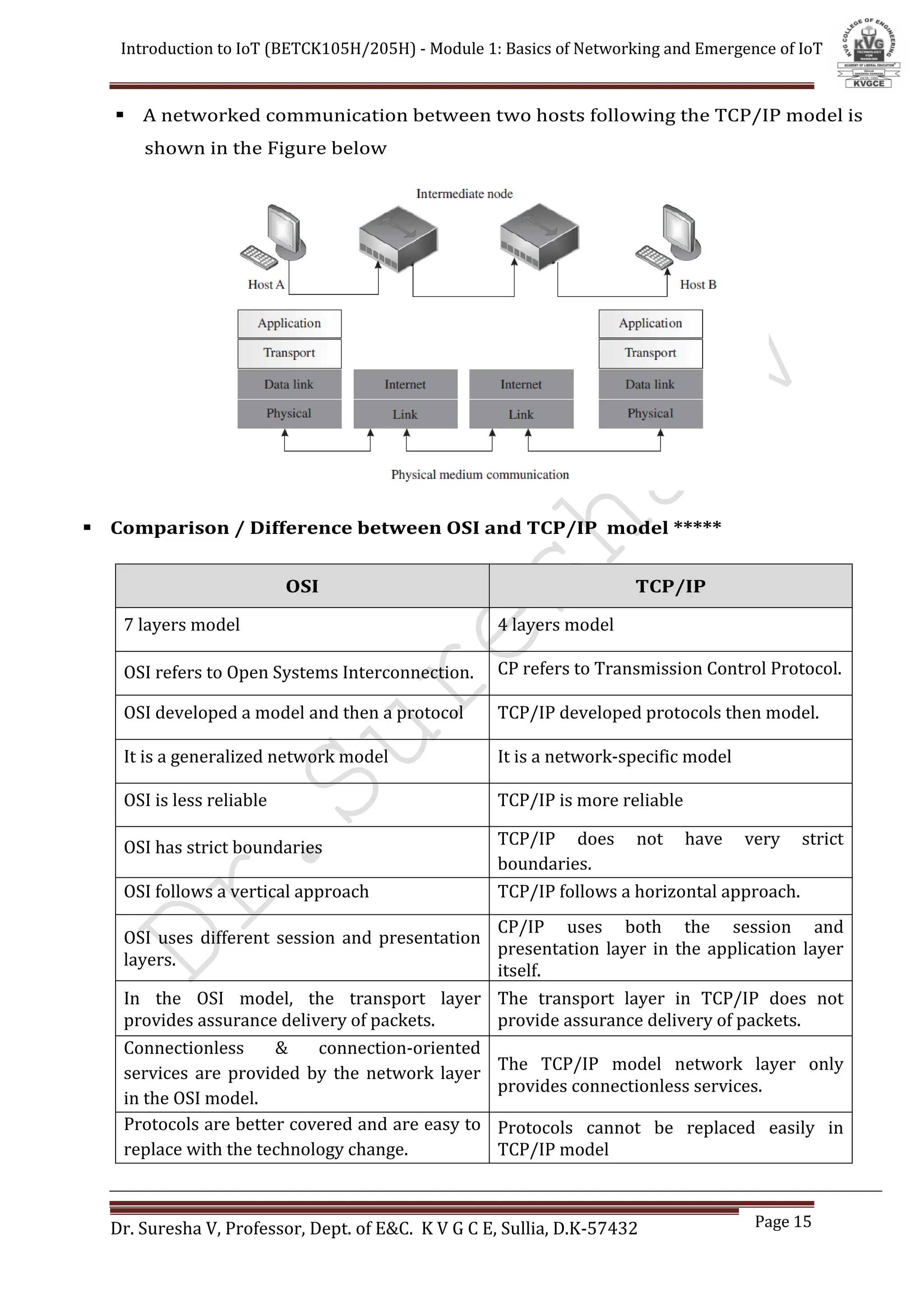 Intro. IoT- Module 1 by Dr.Suresha V, KVGCE | PDF