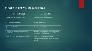 INTRDUCTION TO MOOTING, ADR, Client Counselling and JUDGEMENT WRITING | PPT