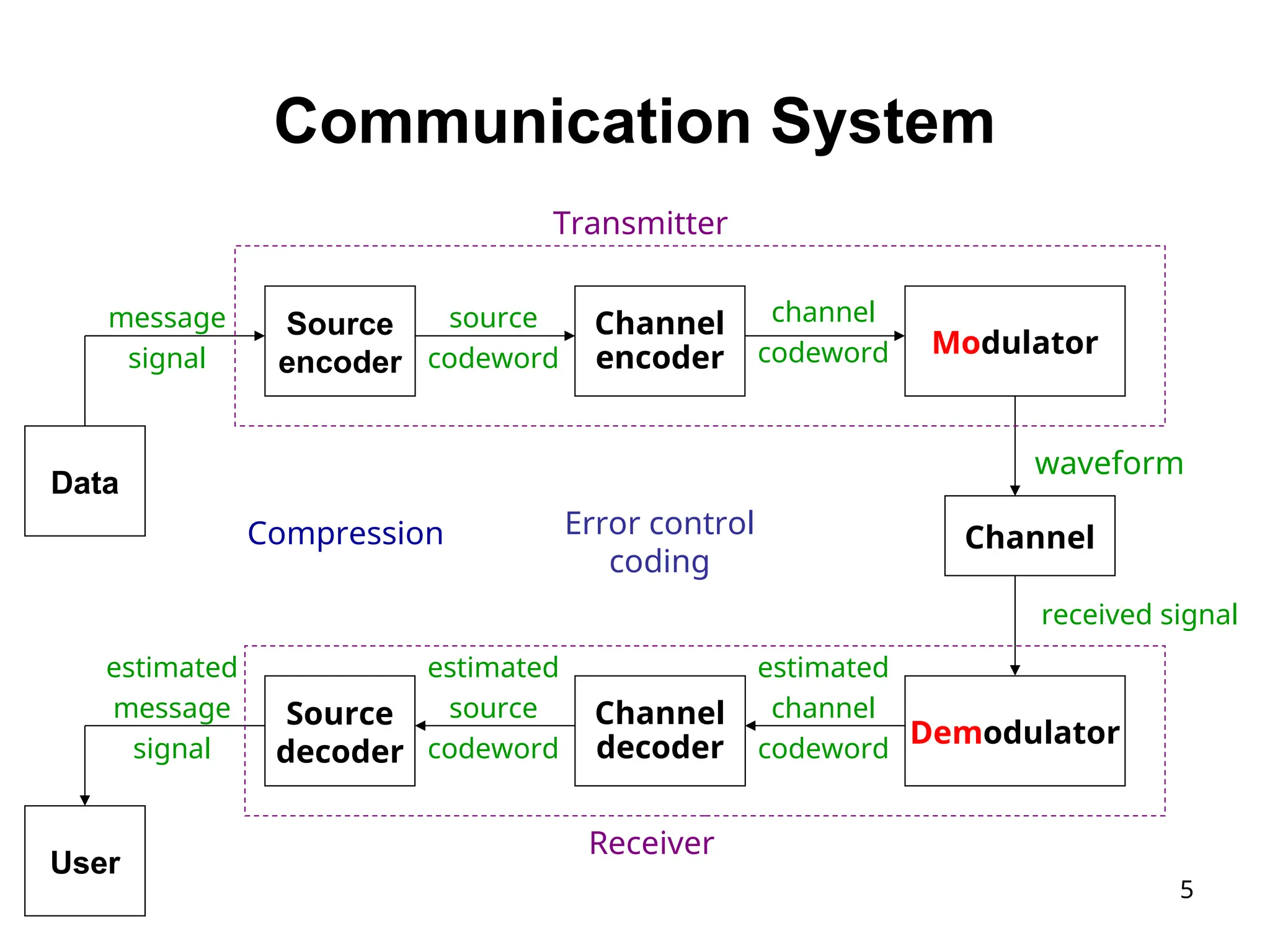 introduction to digital communication.... | PPT
