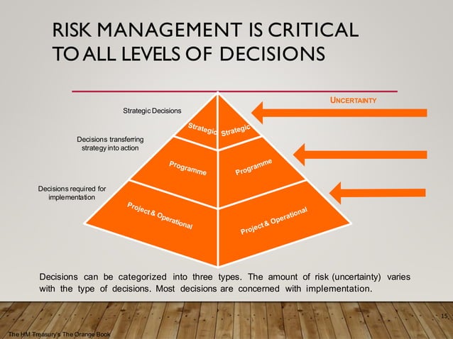 Introduction to Risk Management processes | PDF