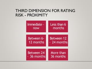 Introduction to Risk Management processes | PPT