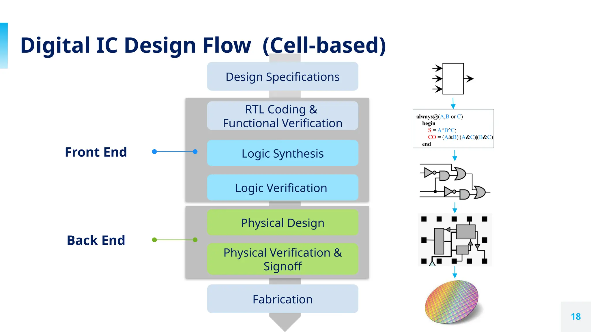 Analog vs digital integrated circuit design | PPTX