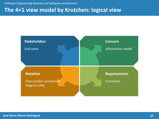 Systems and Software Architecture: an introduction to architectural ...