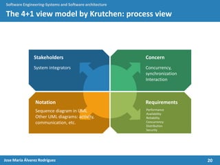 Systems and Software Architecture: an introduction to architectural ...