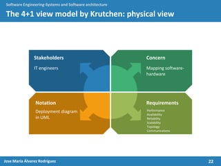 Systems and Software Architecture: an introduction to architectural ...