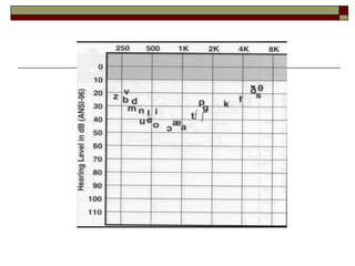 Introduction to Basic Audiology | PPT