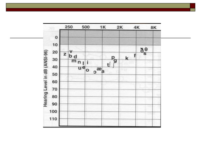 Introduction to Basic Audiology | PPT