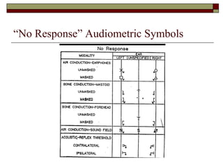 Introduction to Basic Audiology | PPT