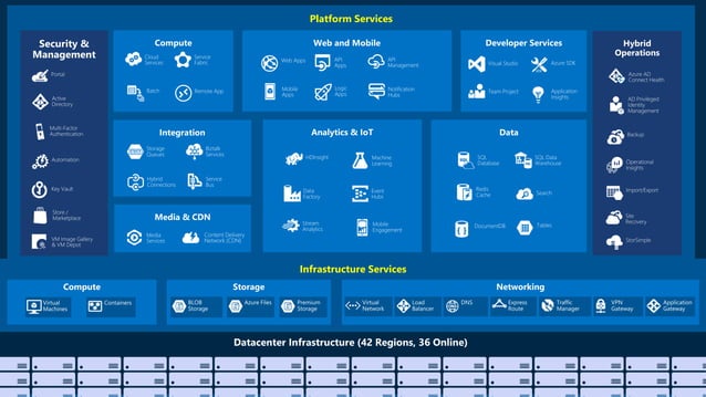 Introduction to Azure
