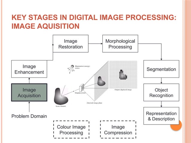 Introduction to Digital Image Processing | PPT