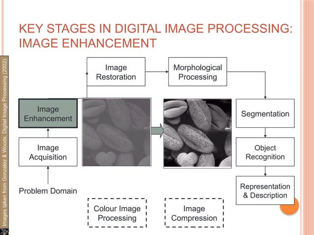 Introduction to Digital Image Processing | PPT