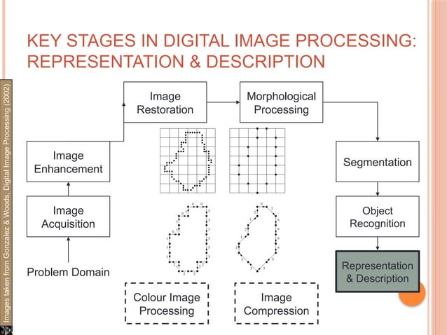 Introduction to Digital Image Processing | PPT