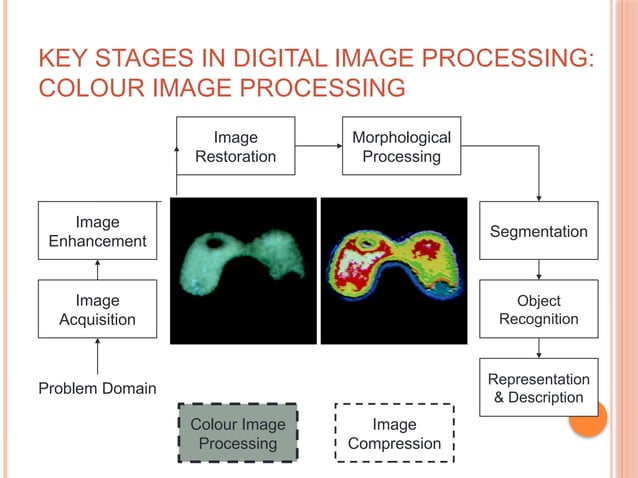 Introduction to Digital Image Processing | PPT