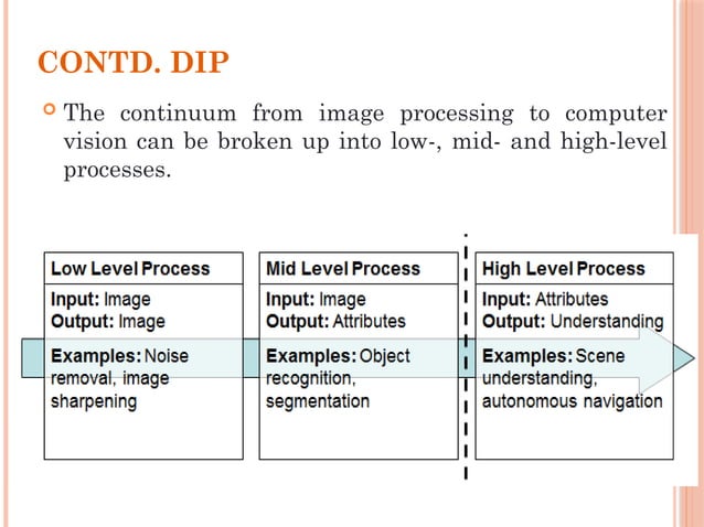 Introduction to Digital Image Processing | PPT