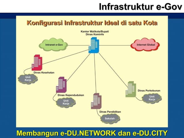 APKOMINDO untuk PENDIDIKAN (berbasis konsep Ekosistem e-DU.KU) | PPT