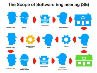 Empirical Methods in Software Engineering - an Overview | PDF