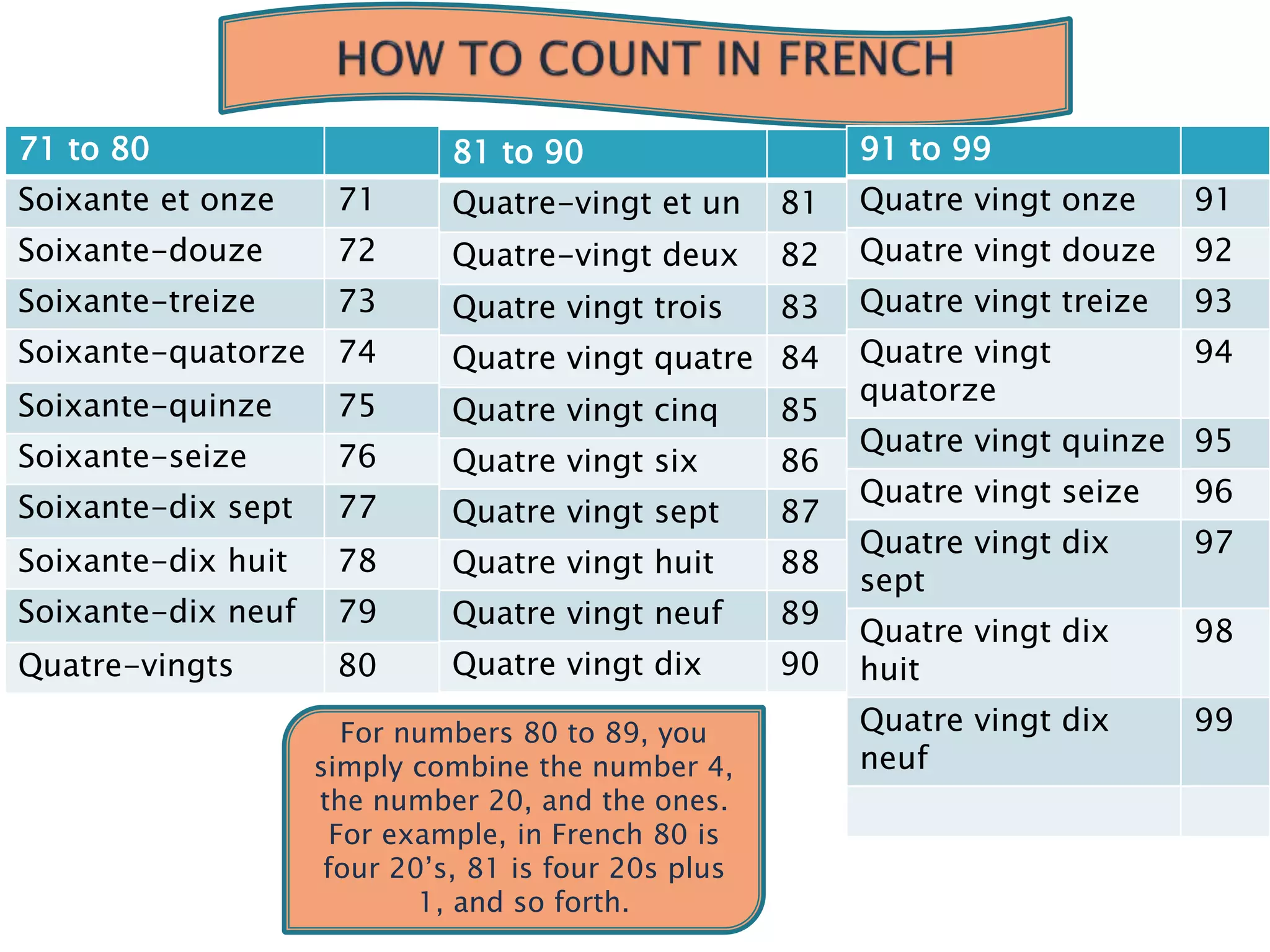 Introduction to French Language | PPTX