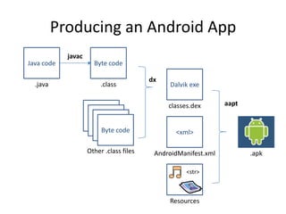 Intro google-android | PPT