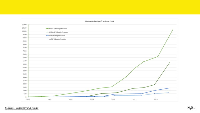 Intro to Machine Learning for GPUs | PDF | Operating Systems | Computer Software and Applications