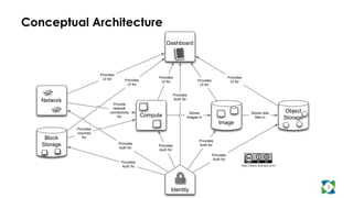 Introduction to OpenStack Architecture (Grizzly Edition) | PPTX