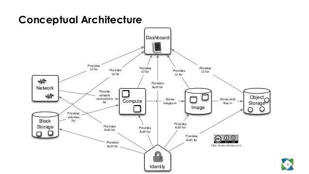 Introduction to OpenStack Architecture (Grizzly Edition)