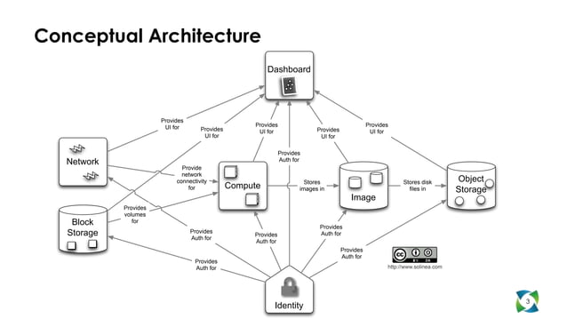Introduction to OpenStack Architecture | PPTX