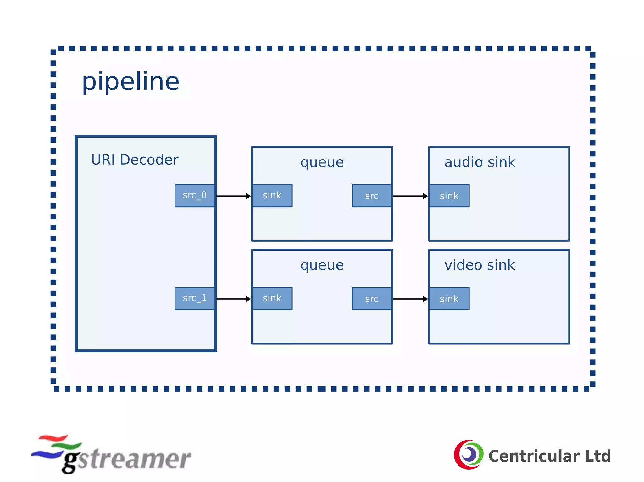 An introduction to using GStreamer in your GNOME application | PPT
