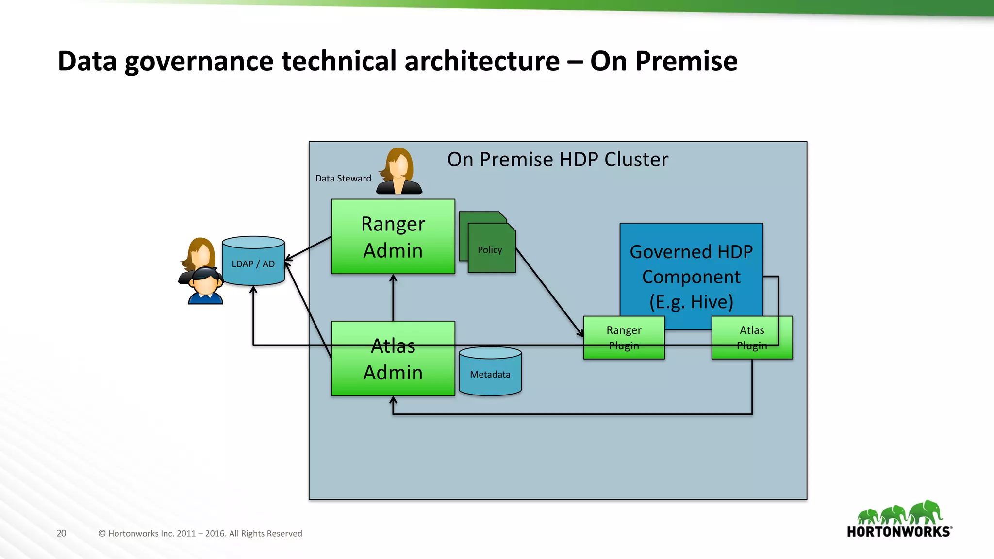 Introduction to Hortonworks Data Cloud for AWS | PDF