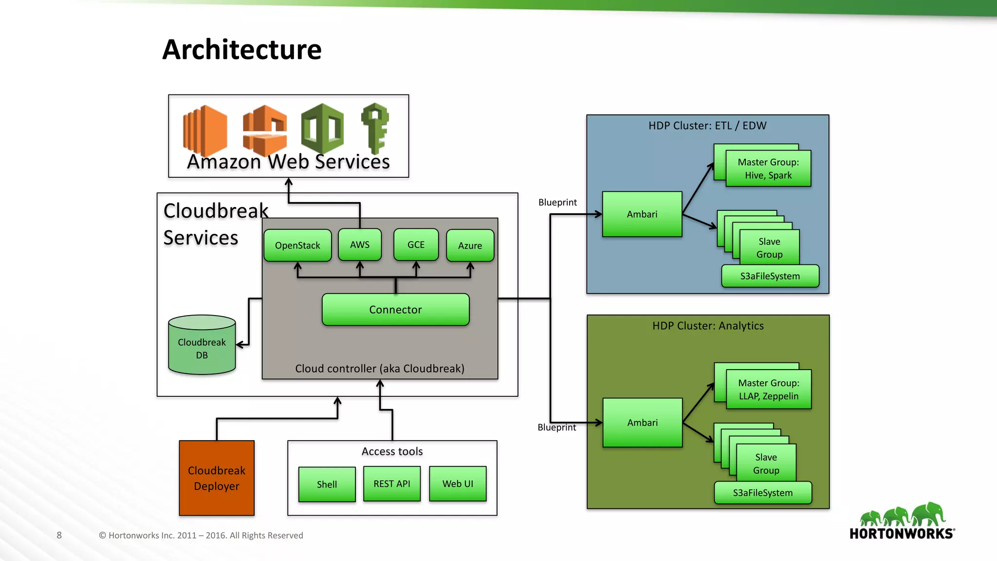 Introduction to Hortonworks Data Cloud for AWS | PDF