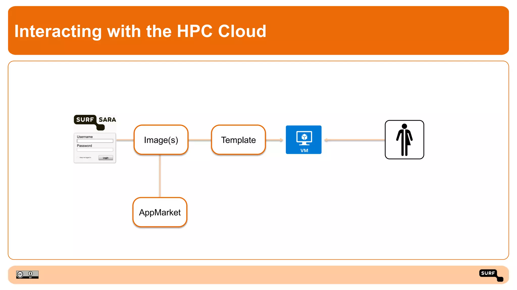 Introduction to HPC Cloud Computing | PDF