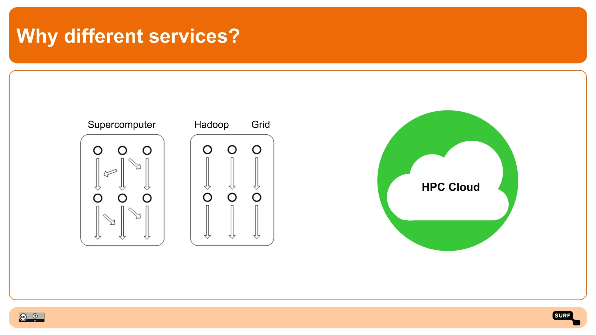 Introduction to HPC Cloud Computing | PDF