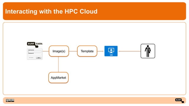 Introduction to HPC Cloud Computing | PDF