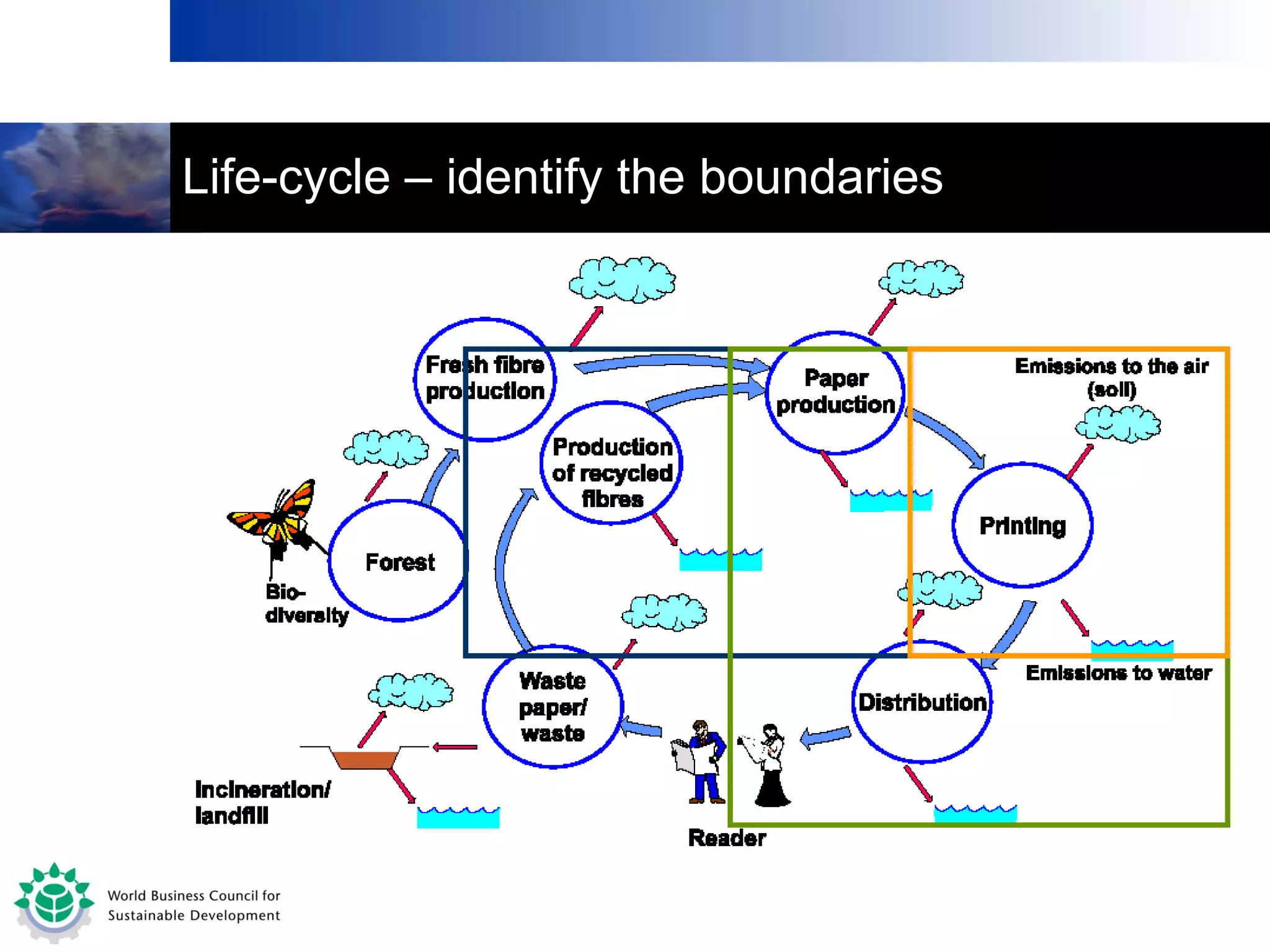 Intro Life Cycle | PPS